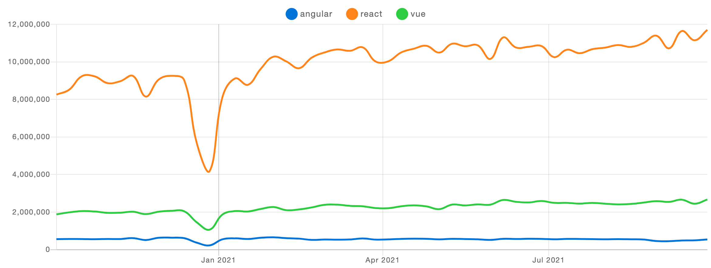  Angular Vs React Vs Vue 