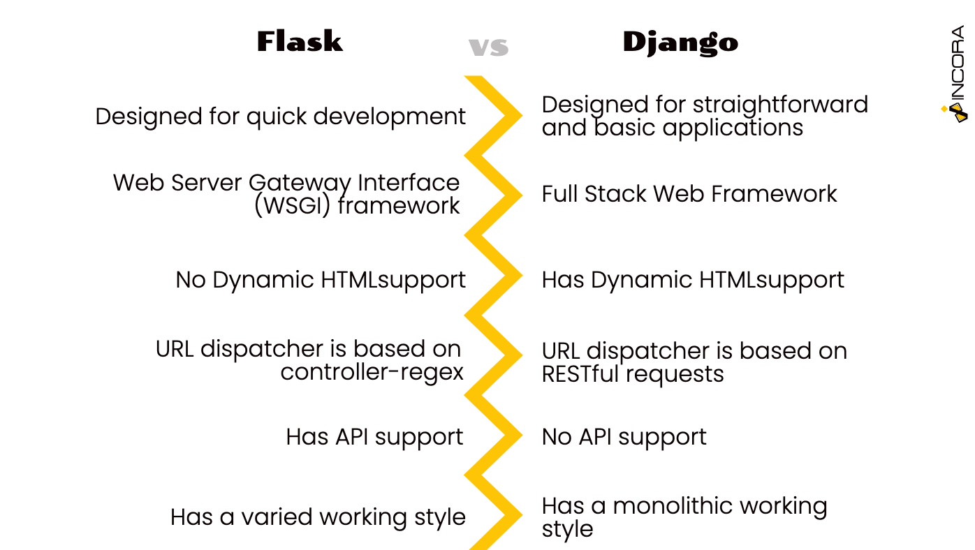 Flask Vs Django Use Cases In Web App Development